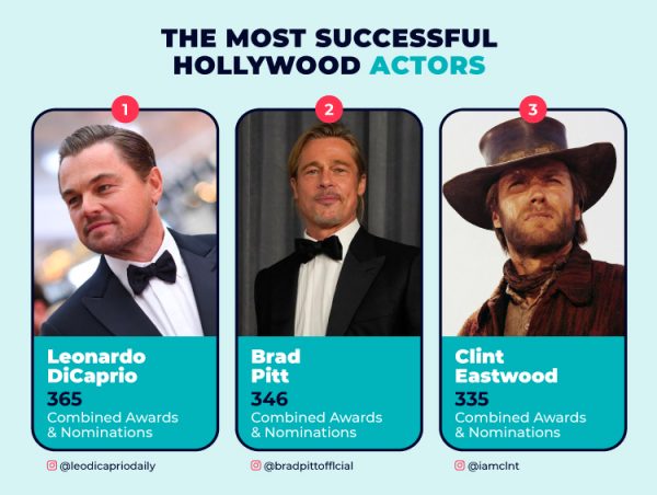 Meryl Streep, Cate Blanchett, Nicole Kidman beat Tom Hanks, Leonardo ...